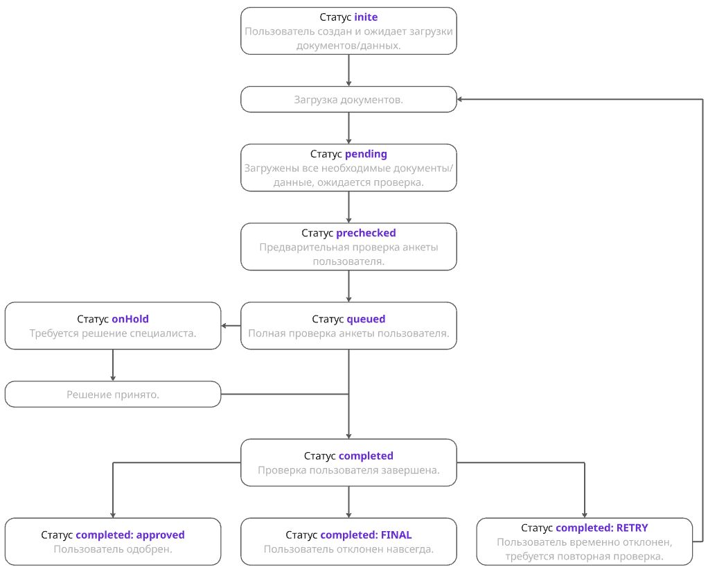 О верификации | Документация IDnGO